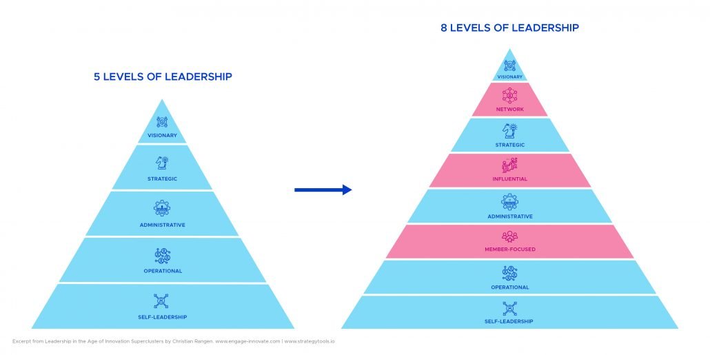 8 LEVELS OF LEADERSHIP - Engage//Innovate